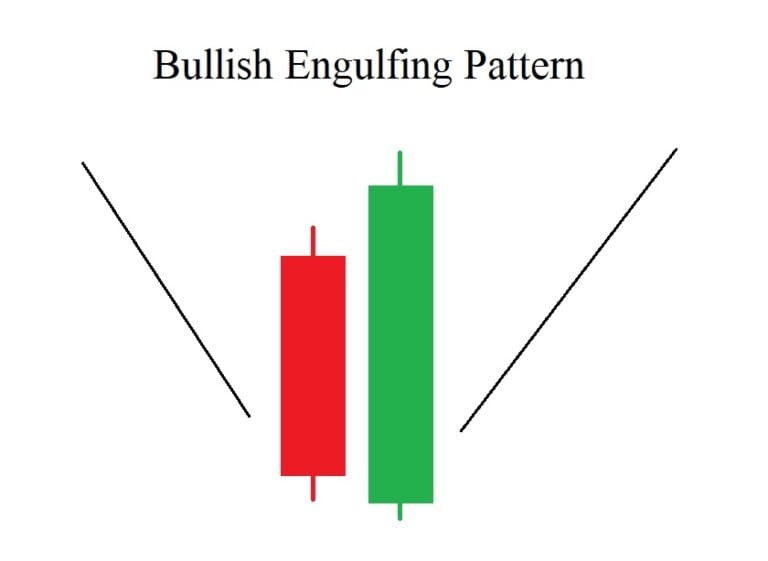 Bullish Engulfing Pattern: Structure, Psychology, & key Factors
