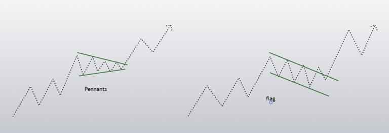 A complete guide to technical analysis of Financial Markets