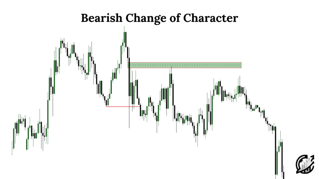 Change of Character (CHoCH) Trading (Explained) | SMC Guide