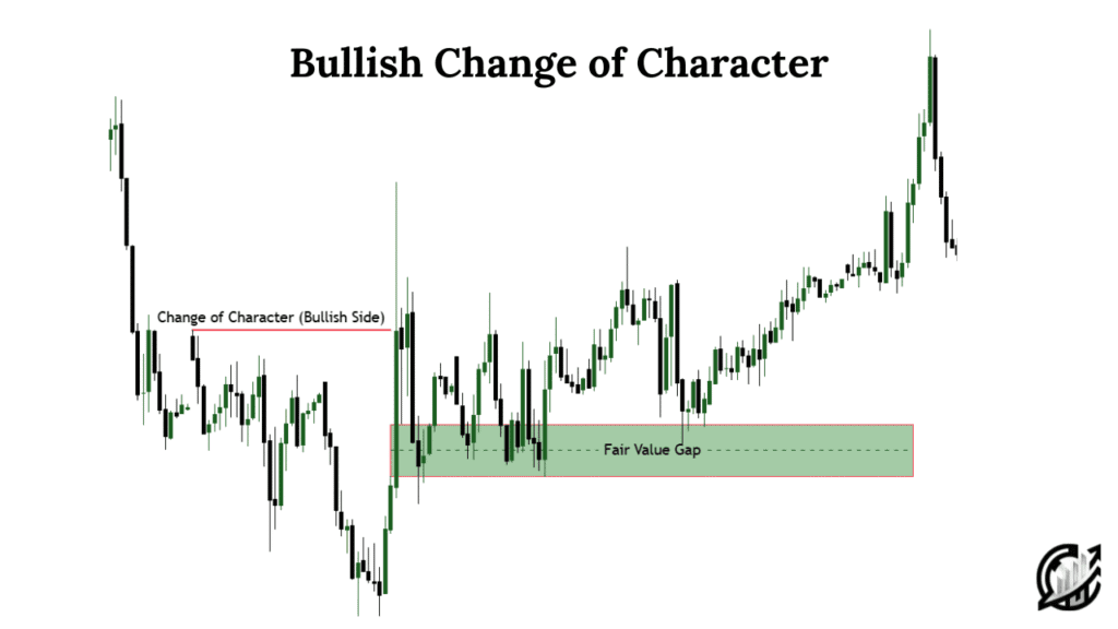 Change of Character (CHoCH) Trading (Explained) | SMC Guide