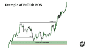 Break of Structure (BOS) in Forex Explained – SMC Guide