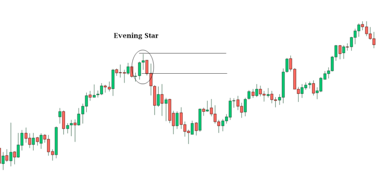 Evening Star Pattern: Key Concept, Structure & Psychology