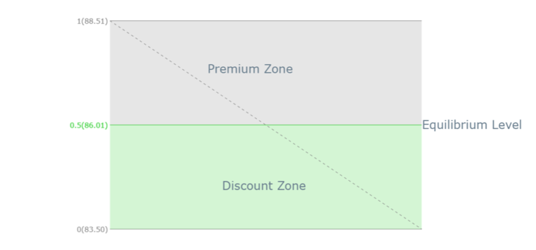 Master Premium and Discount Zone (2025 Update) - ICT Guide