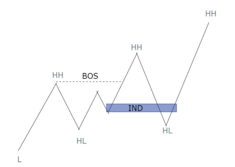 Inducement (IND) in Trading – SMC & ICT Trading Concepts