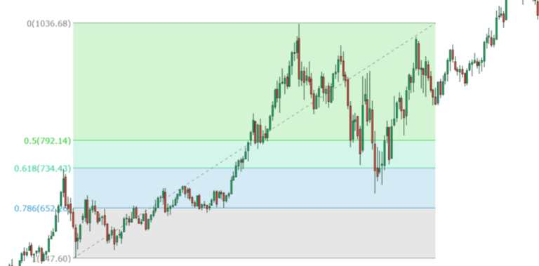 ICT Fibonacci Levels - Explained