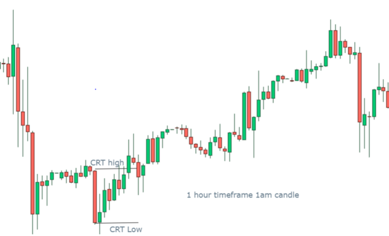 Candle Range Theory (Explained) – CRT Trading Guide