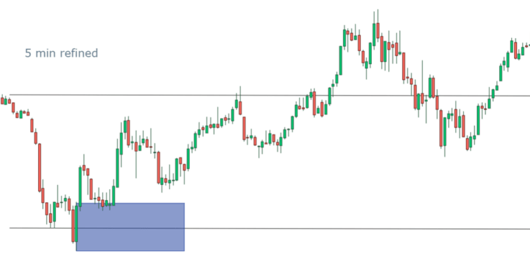 Candle Range Theory (CRT) Explained