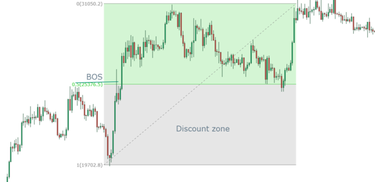 Master Premium and Discount Zone (2025 Update) - ICT Guide