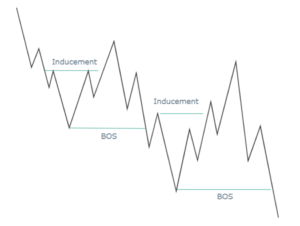 Structure Mapping in Trading – SMC and ICT Market Structure