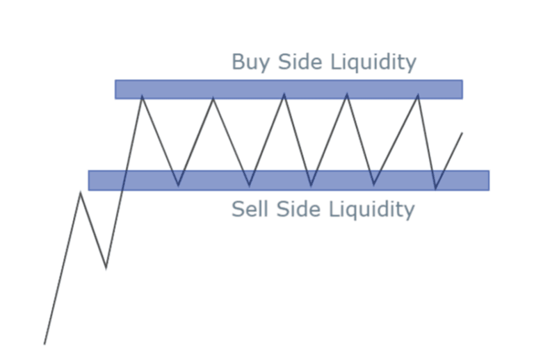 Buy Side and Sell Side Liquidity – ICT and SMC Trading