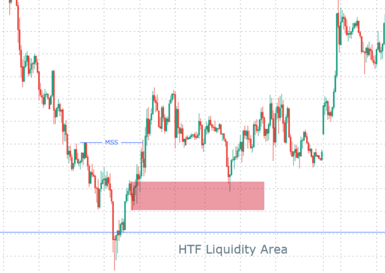 Market Structure Shift (MSS) – ICT Trading Concept
