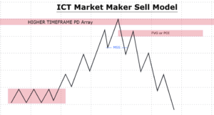 Market Maker Sell Model (MMSM) – ICT Trading Model