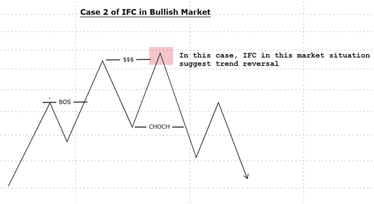 Institutional Funding Candles (IFC) – Smart Money Trading Concept ...