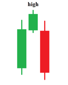 Market Structure Shift (MSS) – ICT Trading Concept