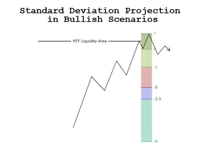 Standard Deviation Projection – ICT Trading Concept