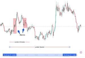 London Trading Session – Kill zones and Macros