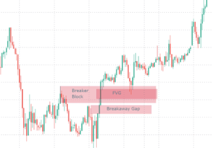 ICT Breakaway Gap – ICT Advanced FVG Concept