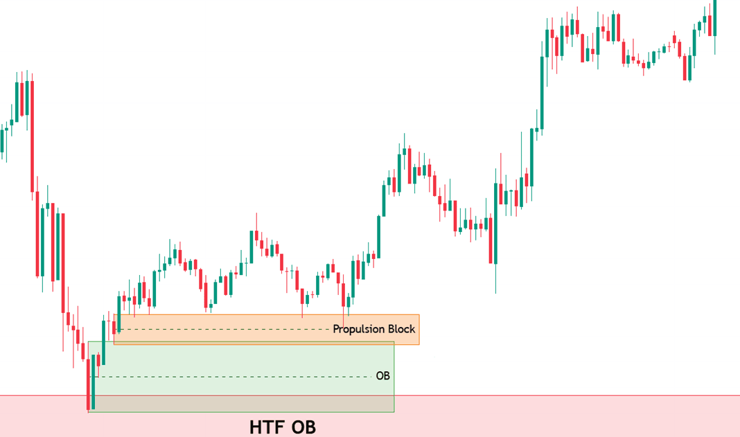 ICT Propulsion Block – SMC and ICT Trading Concept