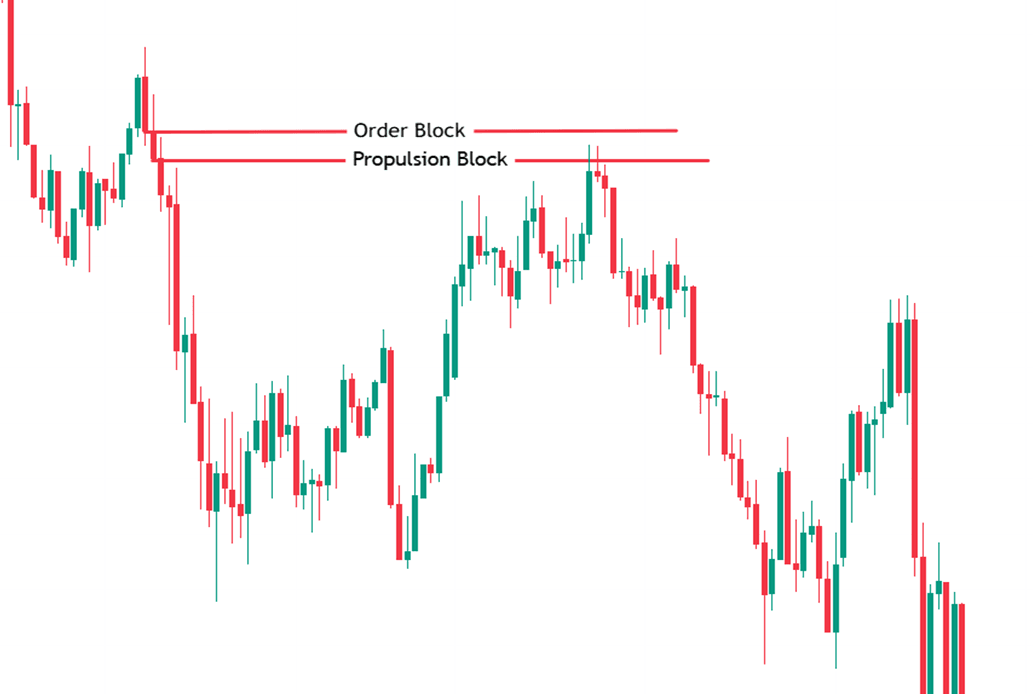 ICT Propulsion Block – SMC and ICT Trading Concept